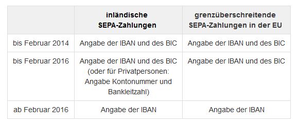Der steinige Weg zur SEPA-Einführung – Mayflower Blog