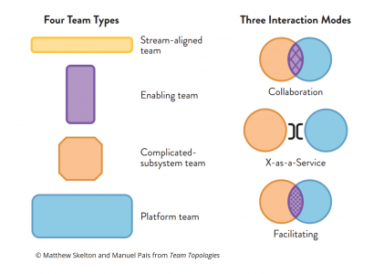 Team Topologies: Product Ownership in den vier Team-Typen – Mayflower