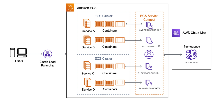 AWS Bits: Amazon ECS Service Connect – Mayflower Blog
